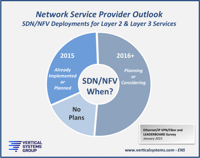 SDN/NFV - When? - Vertical Systems Group