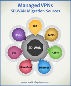 sd-wan-migration - Vertical Systems Group