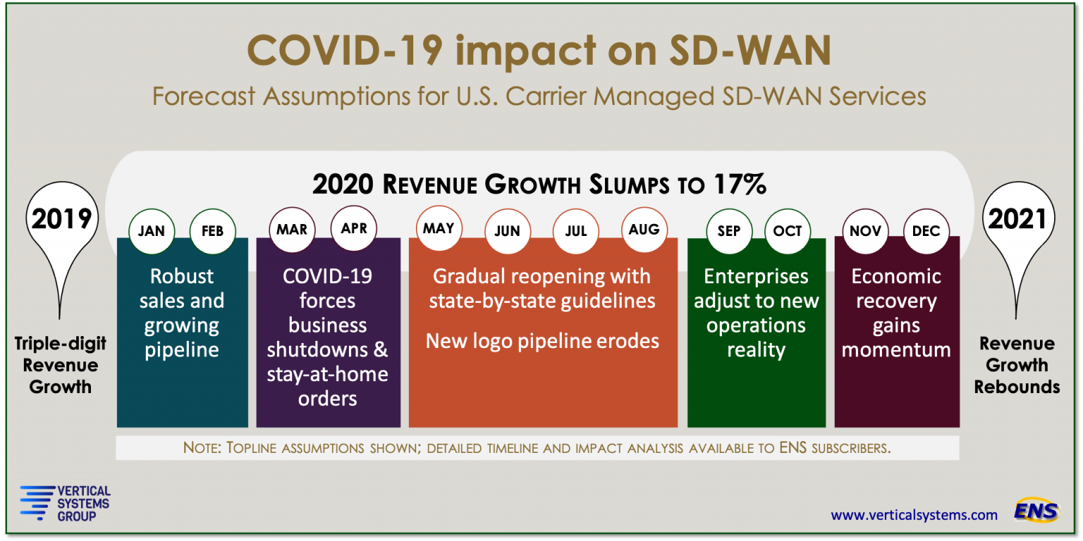 sd-wan-timeline2021 - Vertical Systems Group