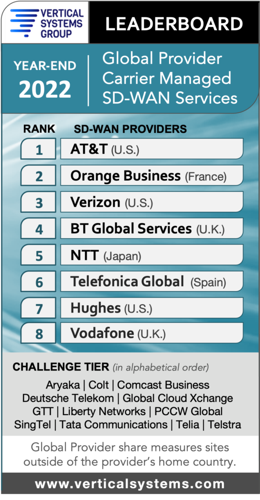 2022 Global Provider Carrier Managed SD-WAN LEADERBOARD - Vertical ...