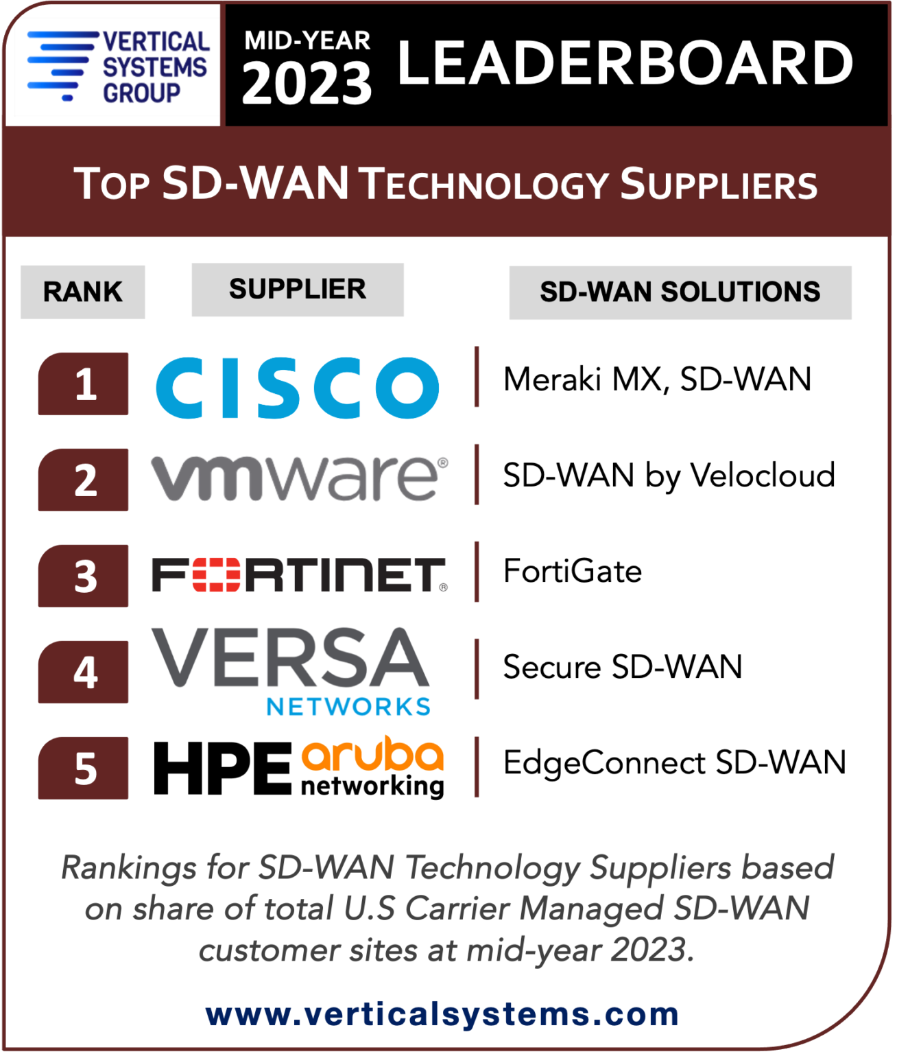 Mid-2023 U.S. SD-WAN Technology LEADERBOARD - Vertical Systems Group